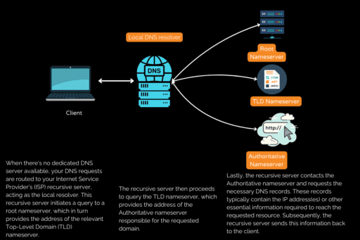 DNS Encryption: DNS over HTTPS (DoH) and DNS over TLS (DoT) | Web ...