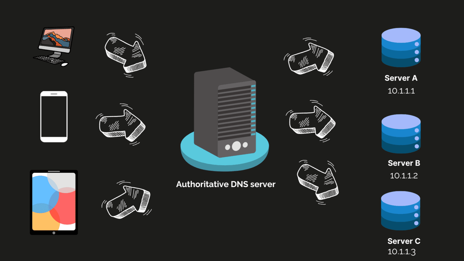 Round-Robin DNS (RRDNS) Explained | Web Security Lab
